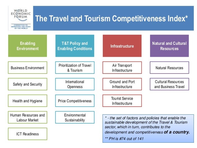 Competitive tourism destinations