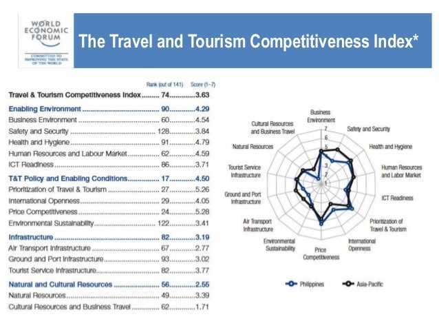 Competitive tourism destinations