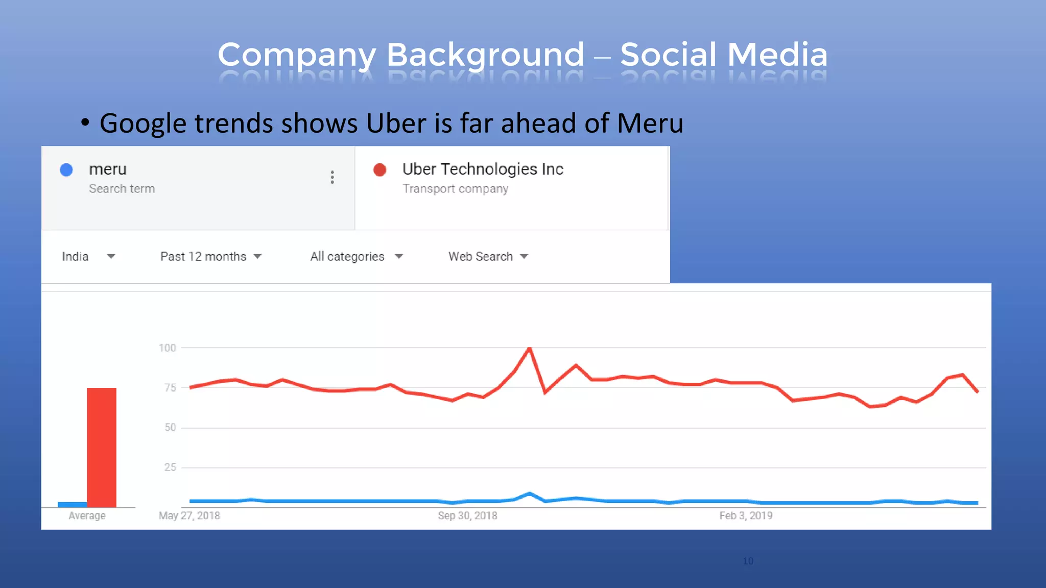 Competitor analysis Meru vs Uber | PPT