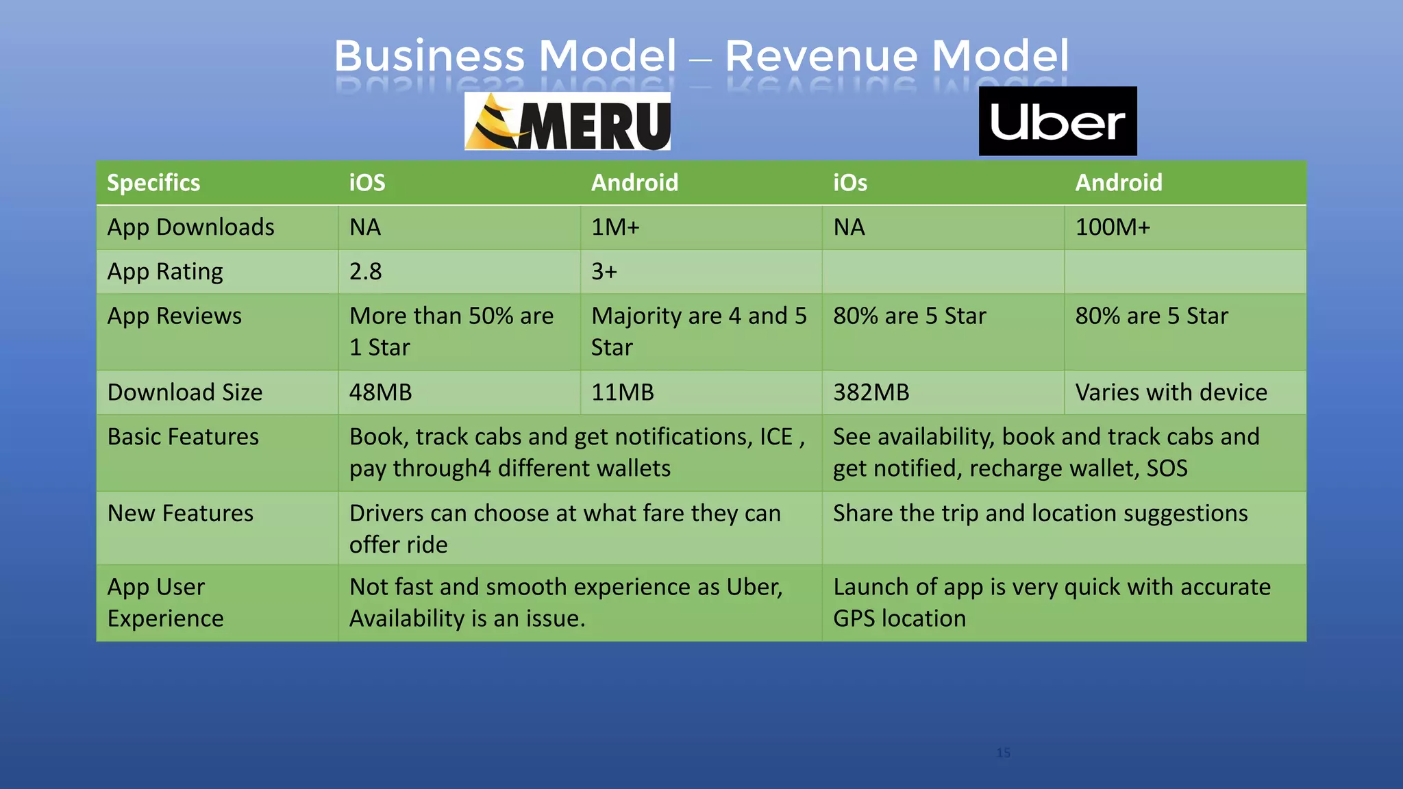 Competitor analysis Meru vs Uber | PPT