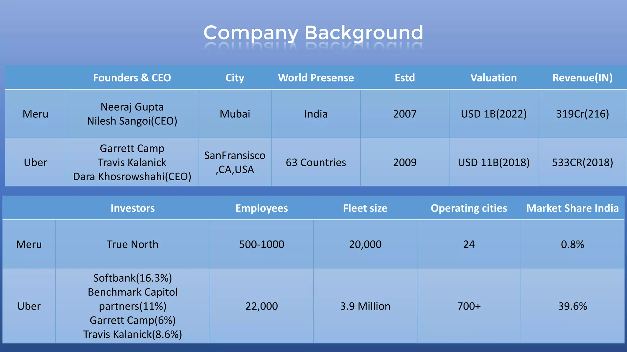 Competitor analysis Meru vs Uber | PPT
