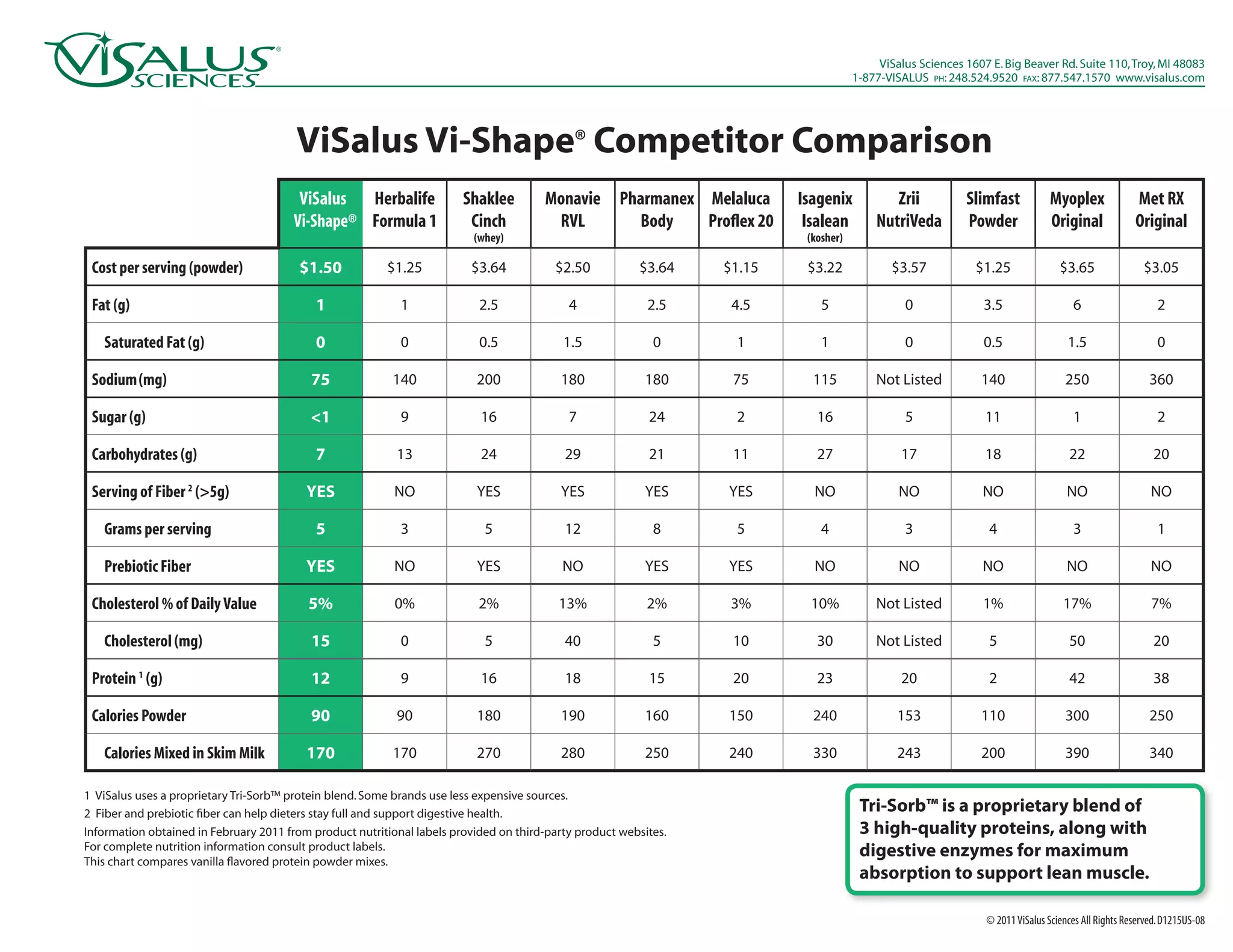 Competitor Chart | PPT