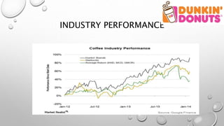 Competitve analysis dunkin donuts | PPTX