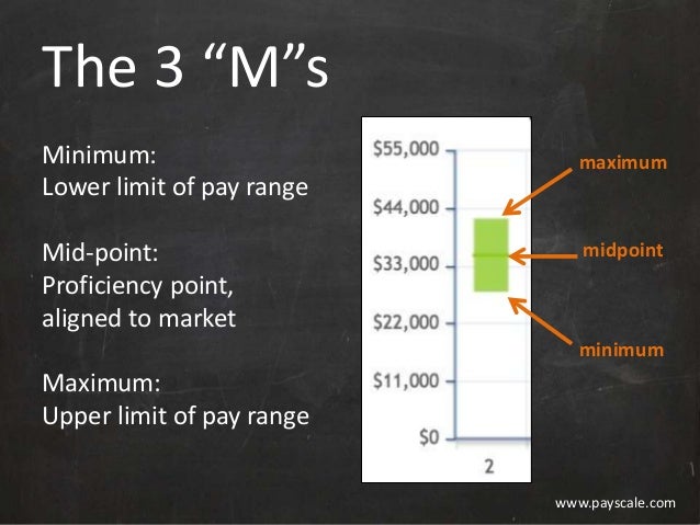 Compensation Foundations Webinar: Pay Ranges