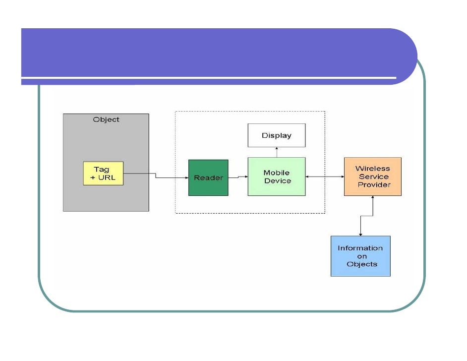 Compilation paper on latest trends in mobile