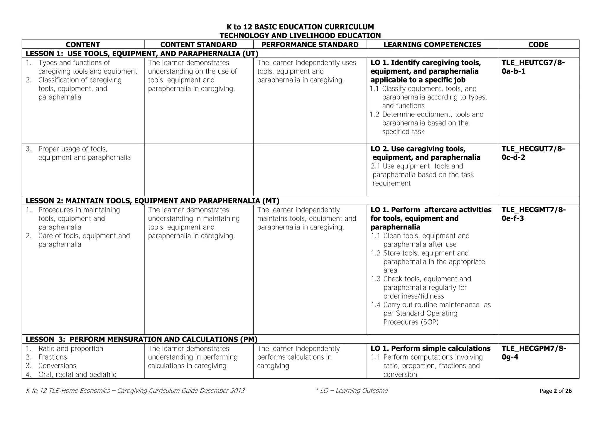 Compilation of Curriculum Guides in Technology and Livelihood Education ...
