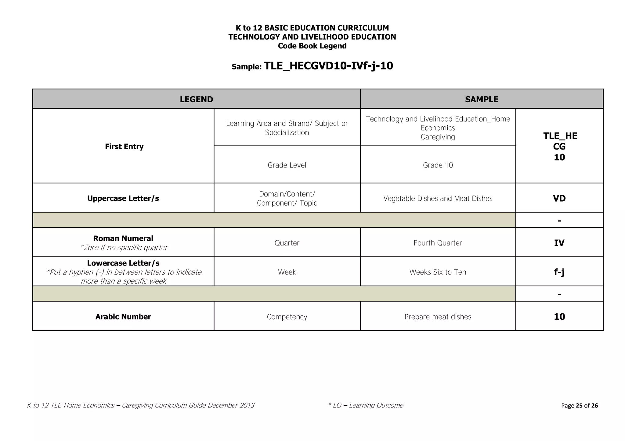 Compilation of Curriculum Guides in Technology and Livelihood Education ...
