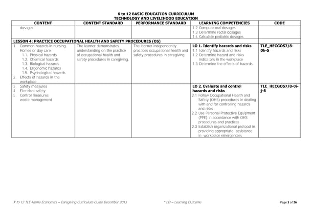 Compilation of Curriculum Guides in Technology and Livelihood Education ...