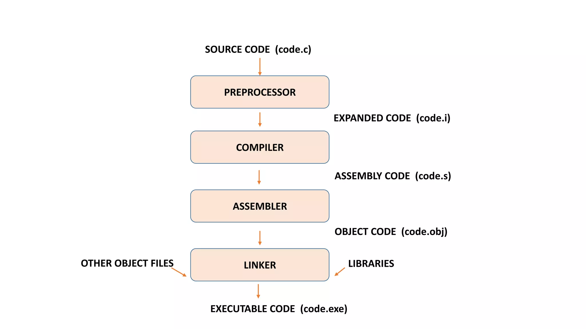 Compilation Process In Cpptx 