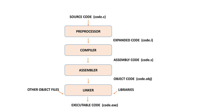 COMPILATION PROCESS IN C.pptx