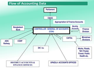 Compilation process of Government accounting Part 2.pptx