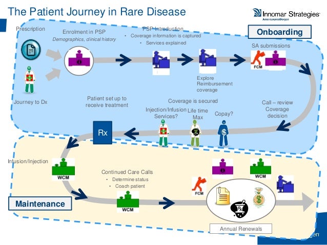 Challenges and Innovation in Canadian Access to Treatments and Innova…