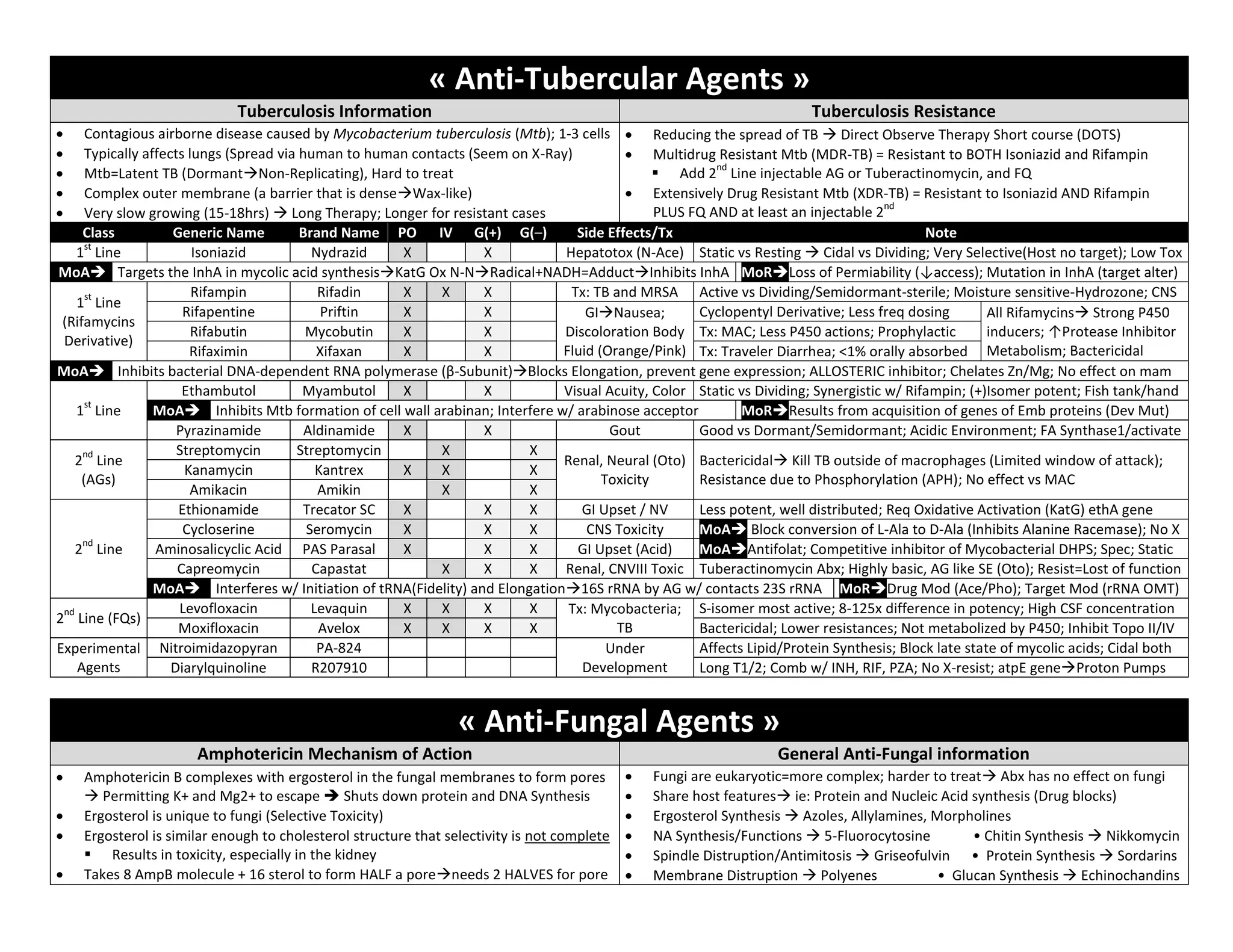 Compiled Antibiotic Table for study and review | PDF