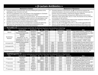 Compiled Antibiotic Table for study and review | PDF
