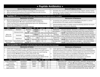 Compiled Antibiotic Table for study and review | PDF