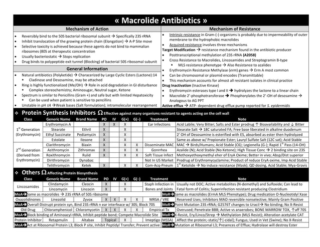 Compiled Antibiotic Table for study and review | PDF