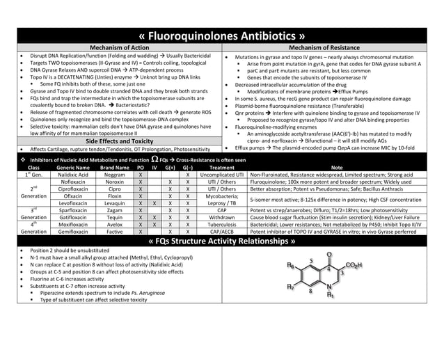 Compiled Antibiotic Table for study and review | PDF