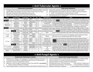 Compiled Antibiotic Table for study and review | PDF
