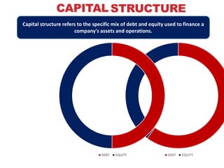 COMPILED CAPITAL STRUCTURE-2.pptx