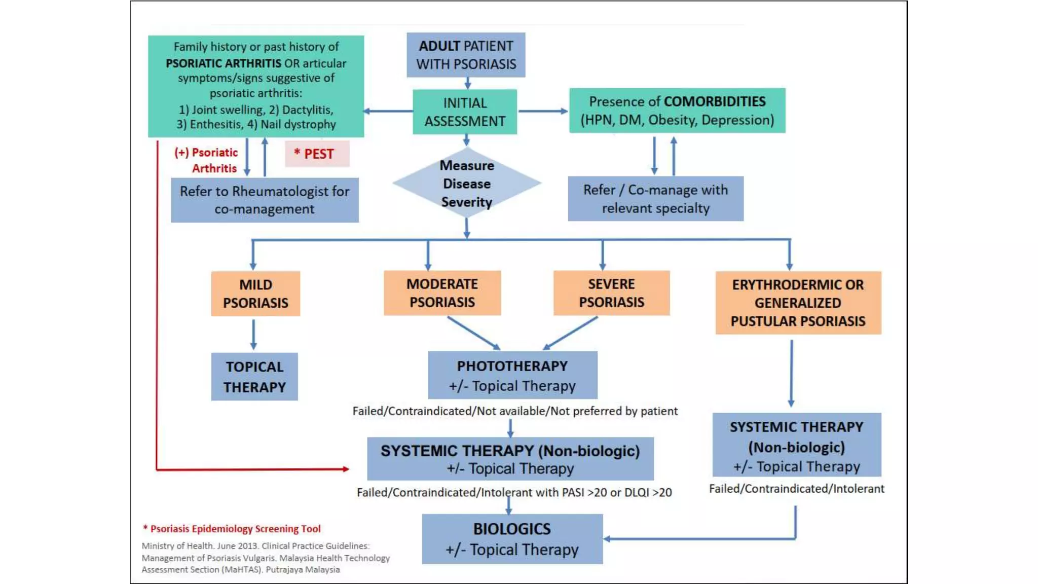 Compiled Scoring Systems in Dermatology_1650928171.pptx | Skin and Dermatology | Diseases and ...