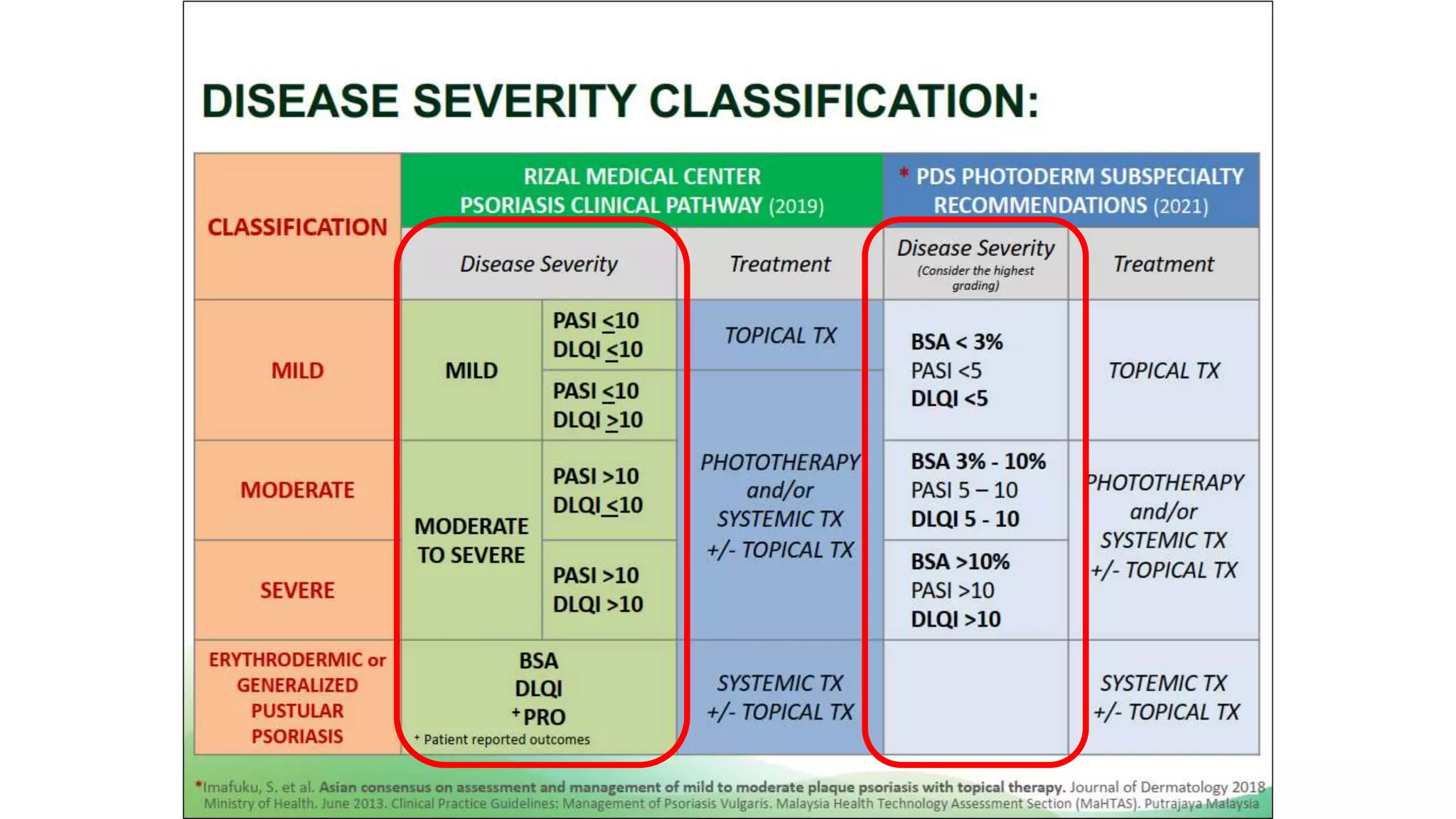Compiled Scoring Systems in Dermatology_1650928171.pptx | Skin and Dermatology | Diseases and ...