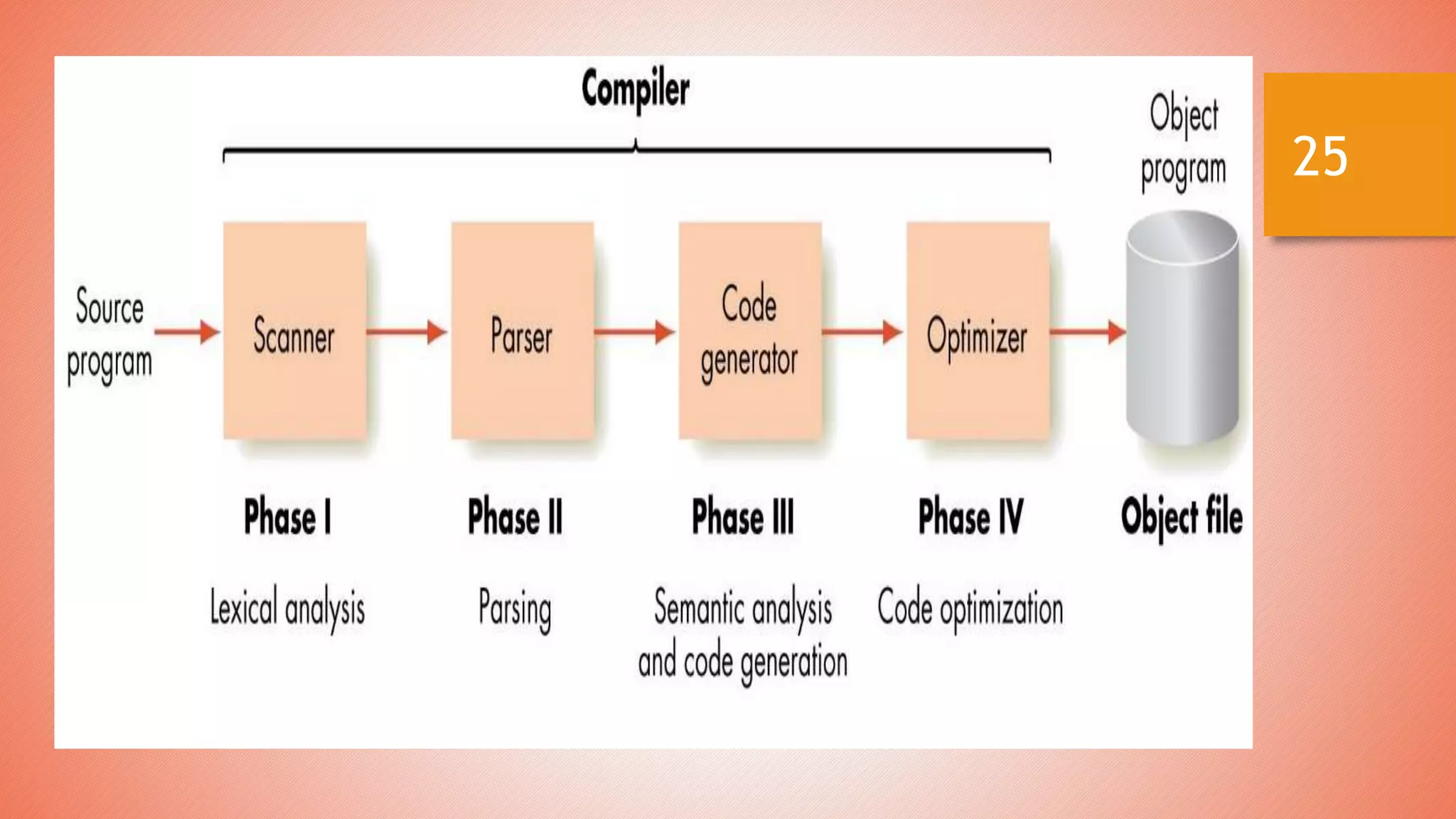 Phases of Compiler | PPTX