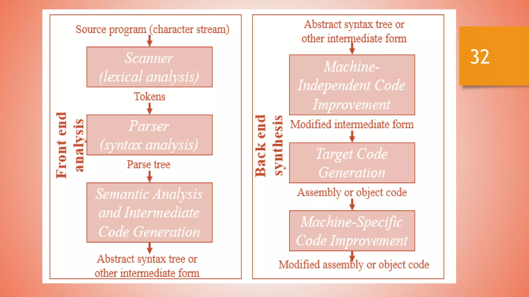 Phases of Compiler | PPTX