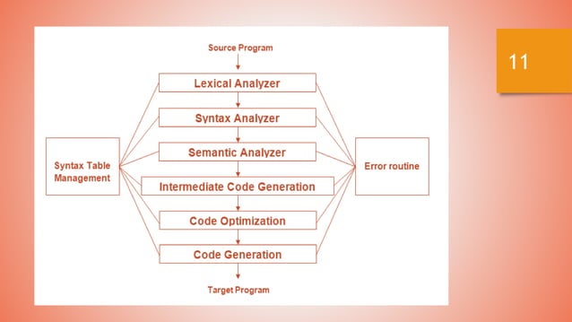 Phases of Compiler | PPTX | Programming Languages | Computing