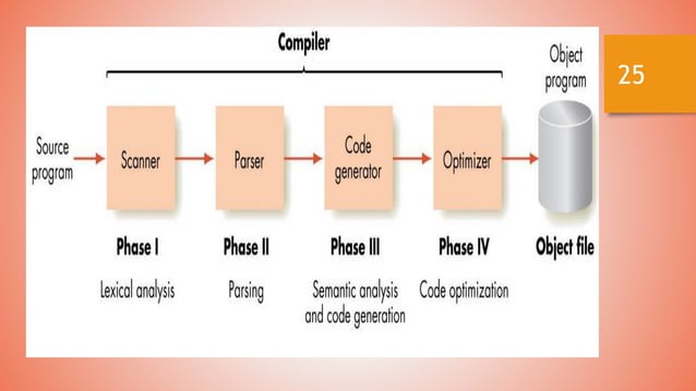 Phases Of Compiler Pptx Programming Languages Computing
