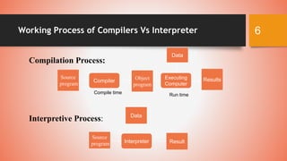 Phases of Compiler | PPTX