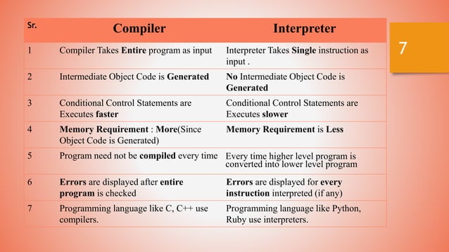 Phases of Compiler | PPTX | Programming Languages | Computing