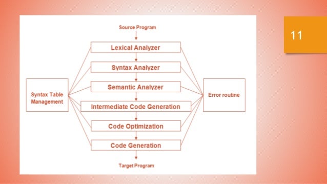 Phases of Compiler