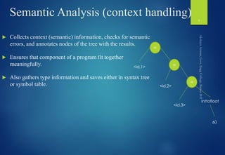 Compilers Design | PDF