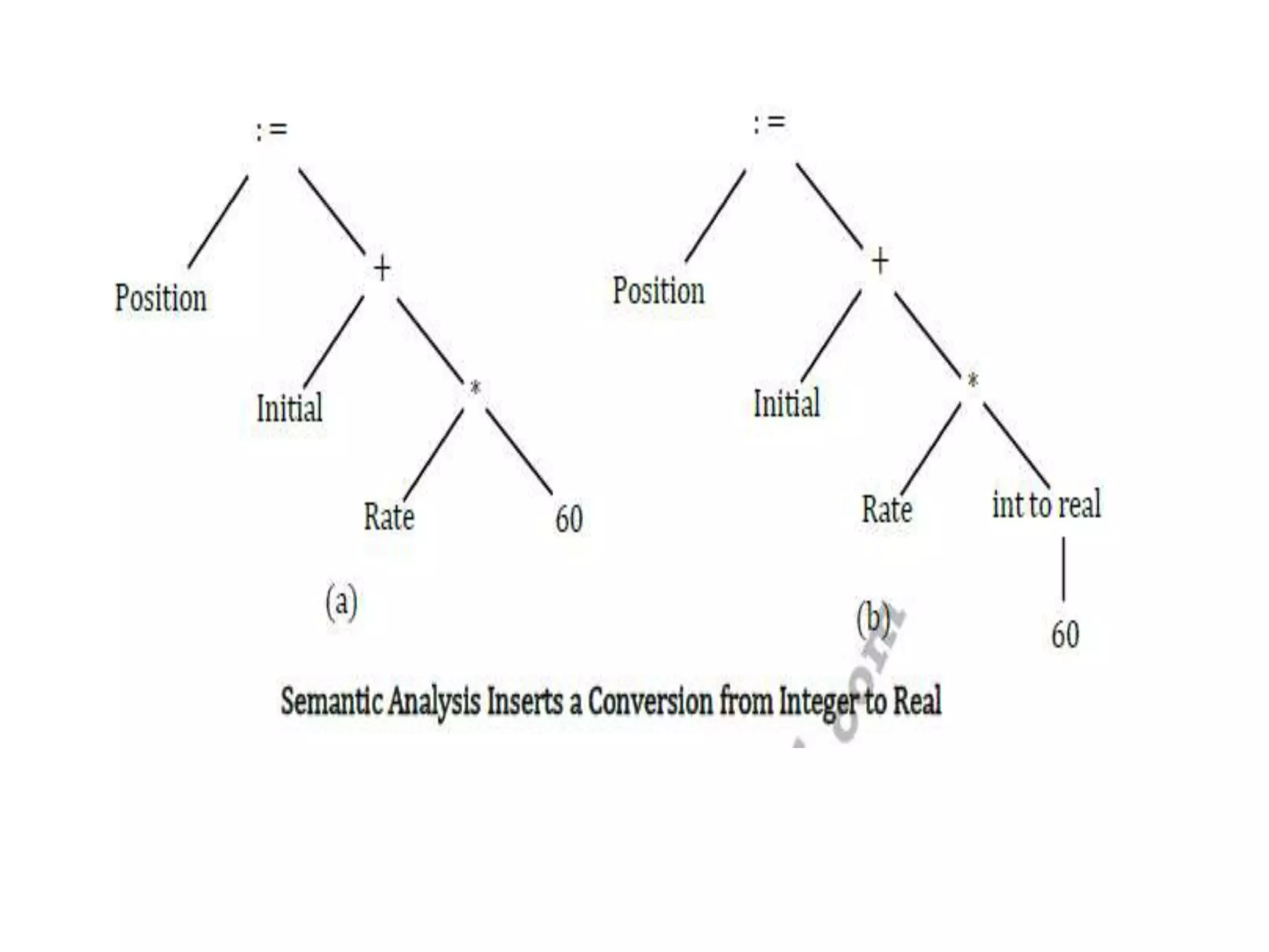 Compiler an overview | PPTX | Programming Languages | Computing