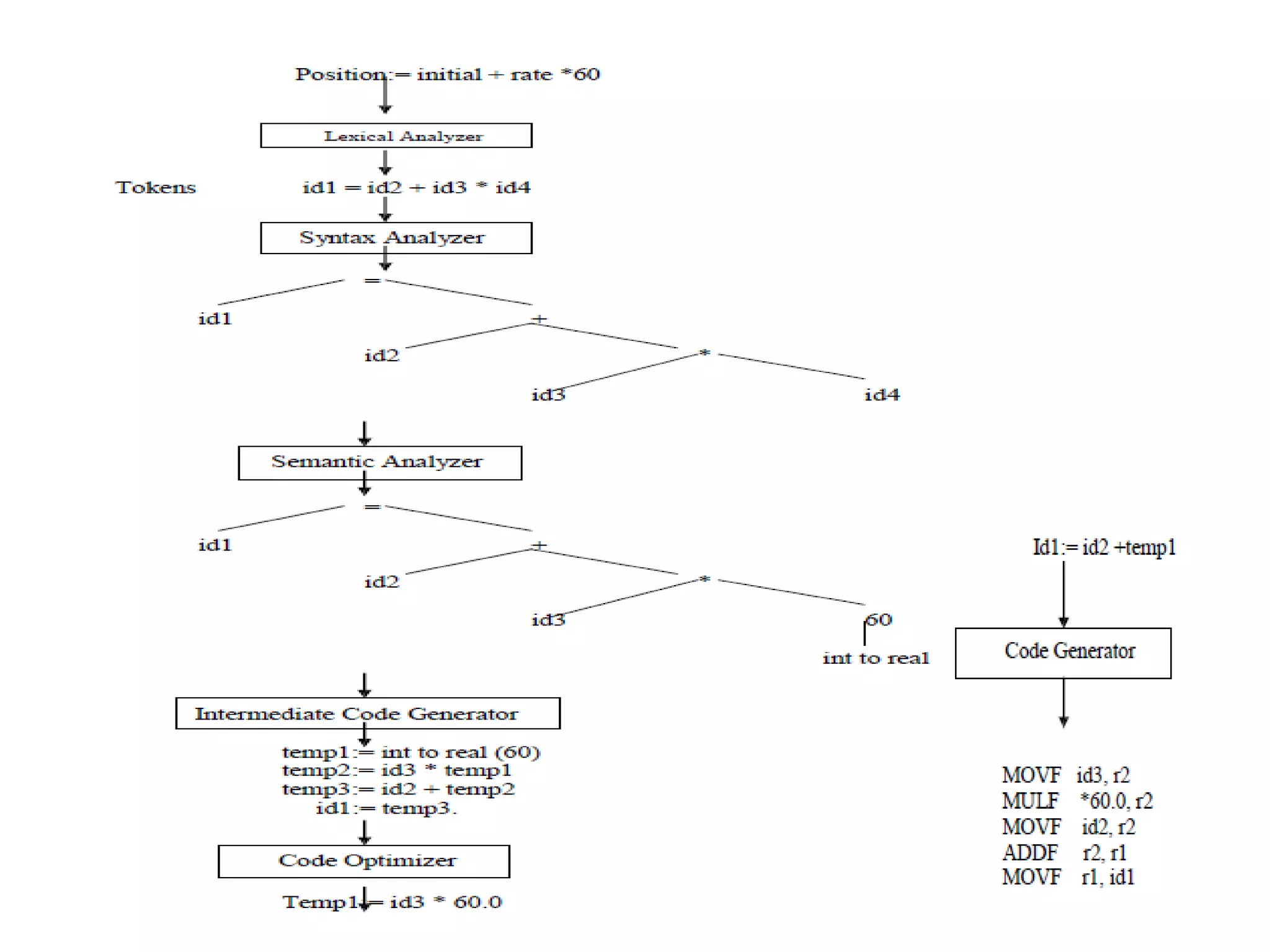 Compiler an overview | PPTX | Programming Languages | Computing