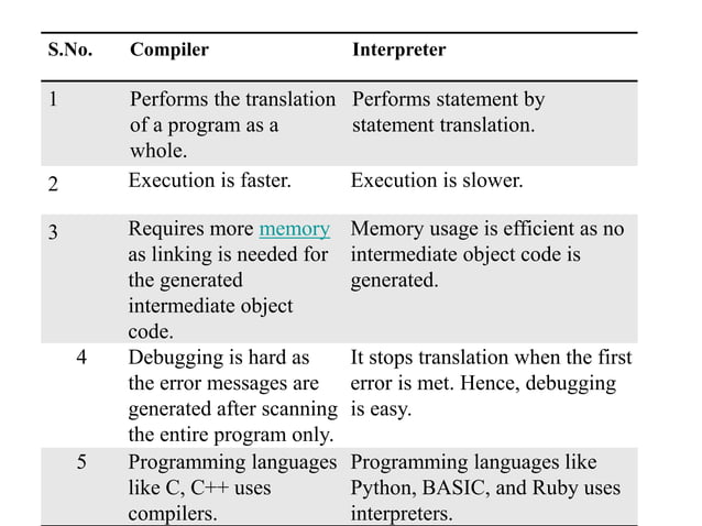 Compiler An Overview Pptx Programming Languages Computing