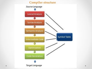 Compiler and symbol table | PPTX
