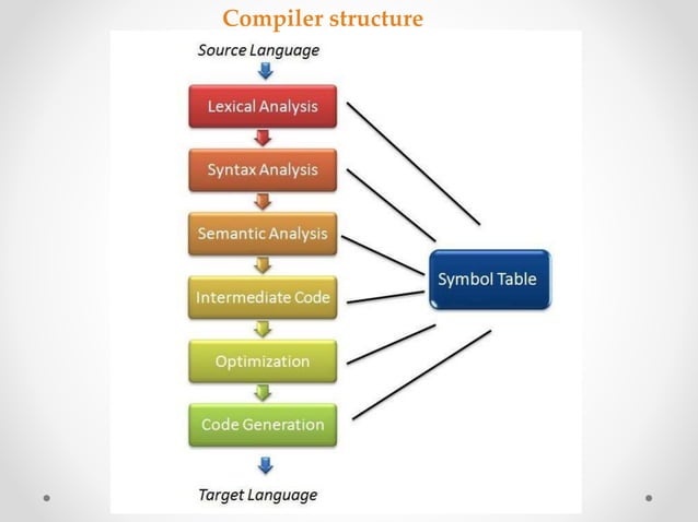 Compiler And Symbol Table Pptx Programming Languages Computing 0701