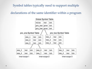 Compiler and symbol table | PPTX