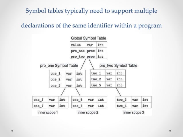 Compiler and symbol table | PPTX | Programming Languages | Computing