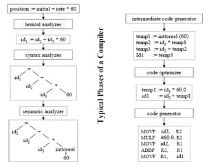 Compiler Construction