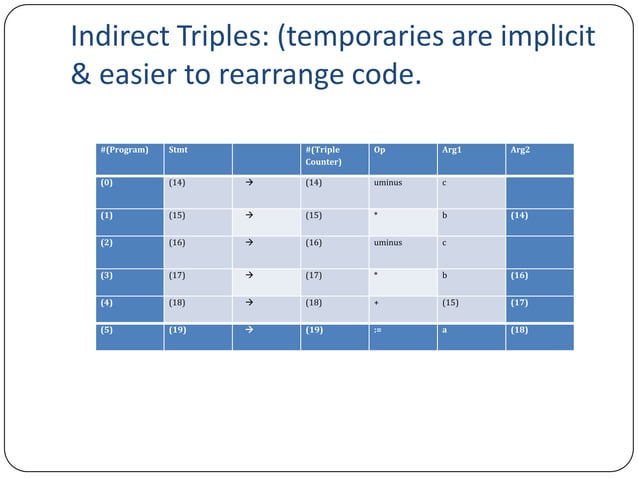 Compiler Design - Ambiguous grammar, LMD & RMD, Infix & Postfix ...