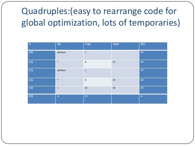 Compiler Design Ambiguous Grammar Lmd And Rmd Infix And Postfix Impl…