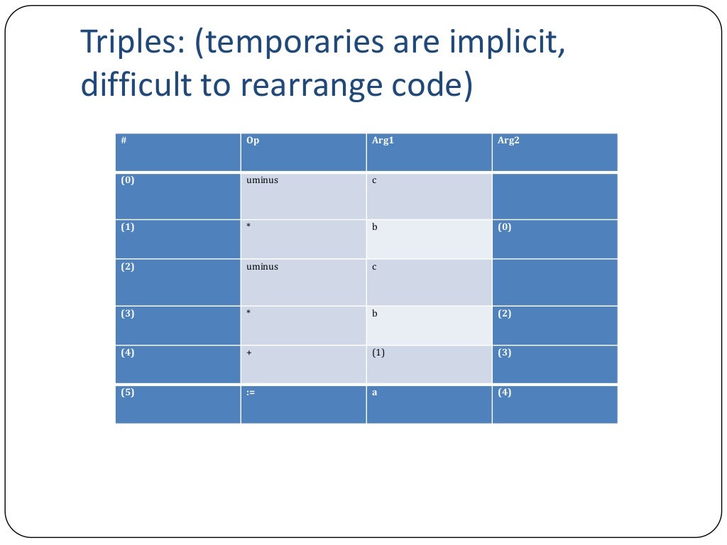 Compiler Design Ambiguous Grammar Lmd And Rmd Infix And Postfix Impl…