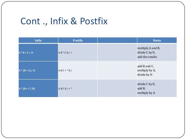 Compiler Design - Ambiguous grammar, LMD & RMD, Infix & Postfix, Impl…