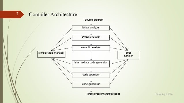 Compiler design