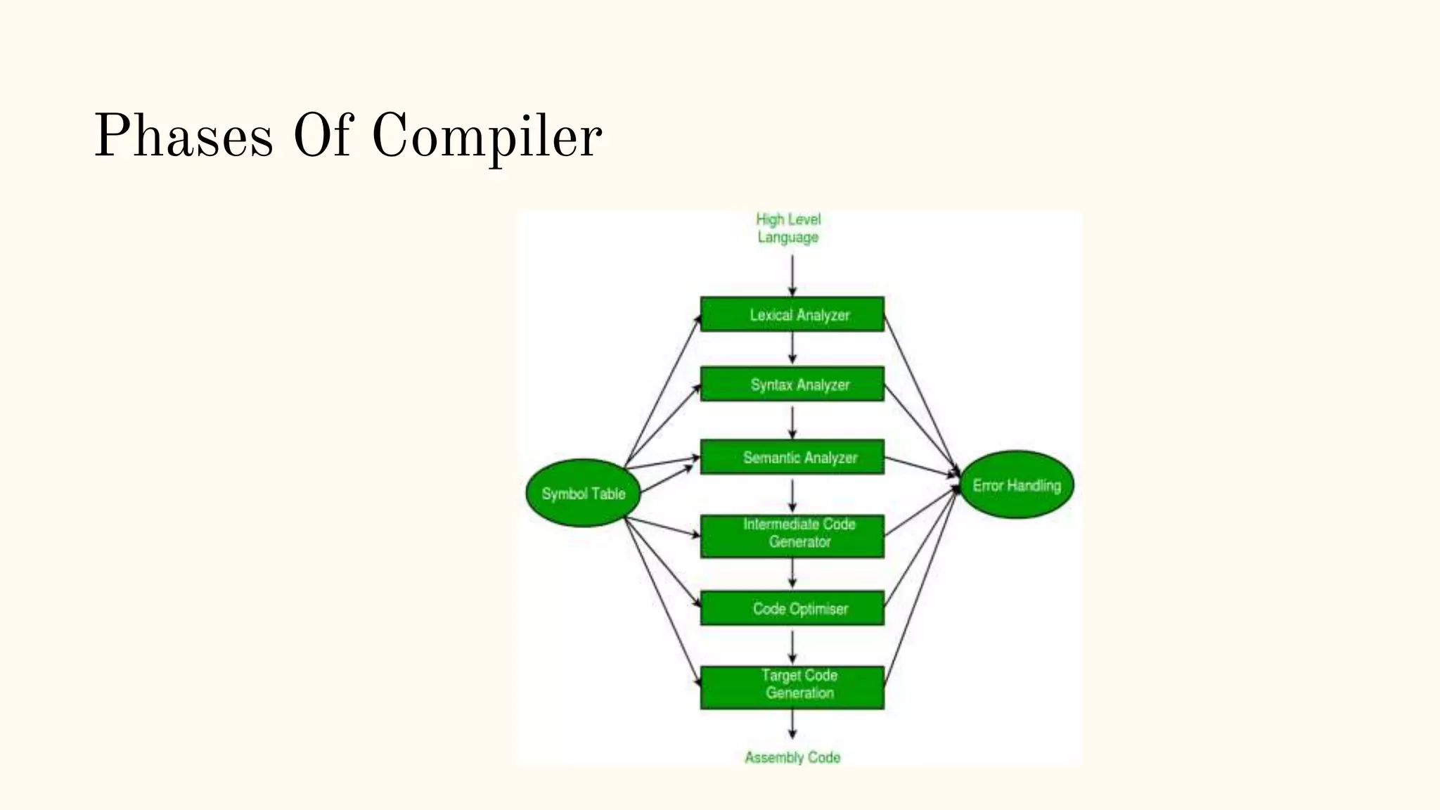 Compiler design | PPTX