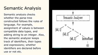 Compiler design | PPTX