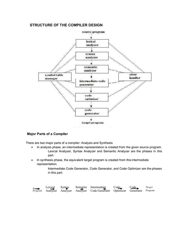 Compiler design | PDF