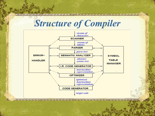Compiler Design Basics | PPT | Programming Languages | Computing